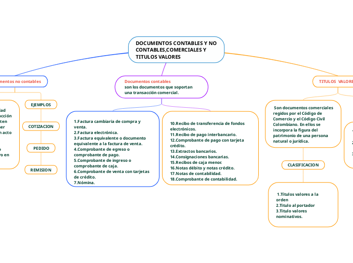 DOCUMENTOS CONTABLES Y NO CONTABLES,COMERC...- Mind Map
